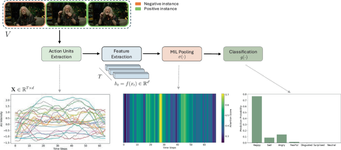 Decoding Facial Expressions in Video: A Multiple Instance Learning ...