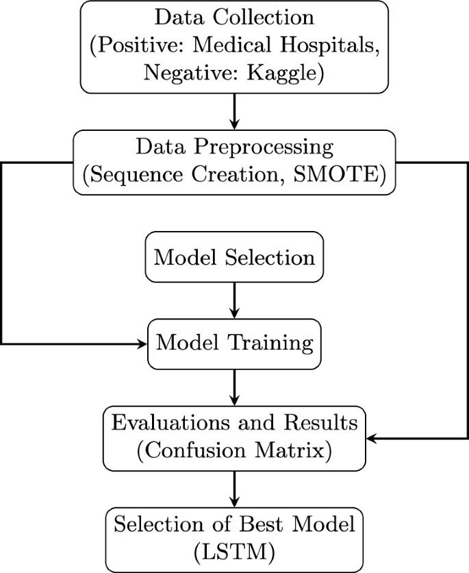 Handling Imbalanced Datasets with Real-World Positive Samples in Dengue ...
