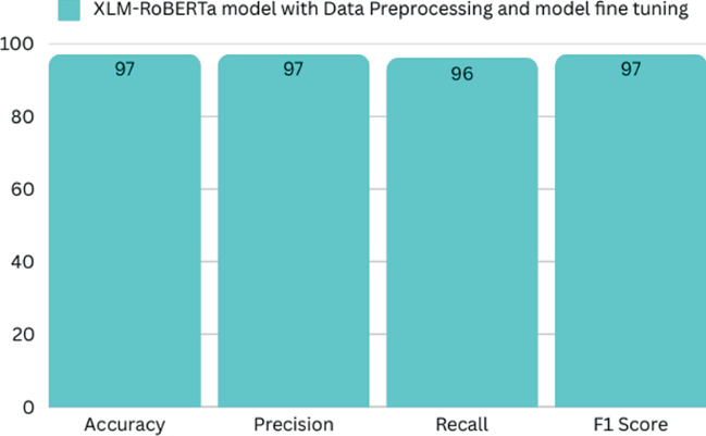Advancing Web-Based Bilingual Spam Detection System with XLM-RoBERTa ...