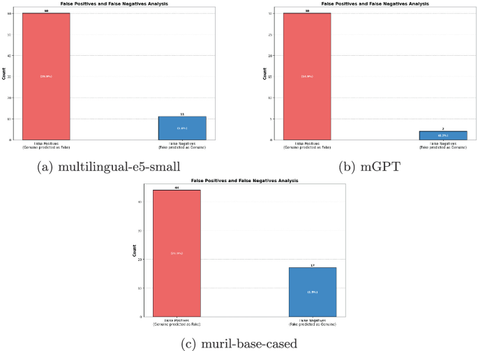 Fake Review Detection in Low-Resource Settings with Multilingual ...