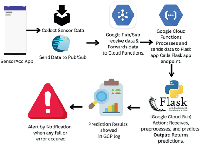 Explainable Machine Learning for Fall Detection and Alert System: A ...