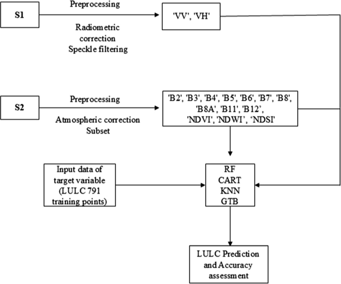 Comparative Evaluation of Machine Learning Algorithms for LULC ...