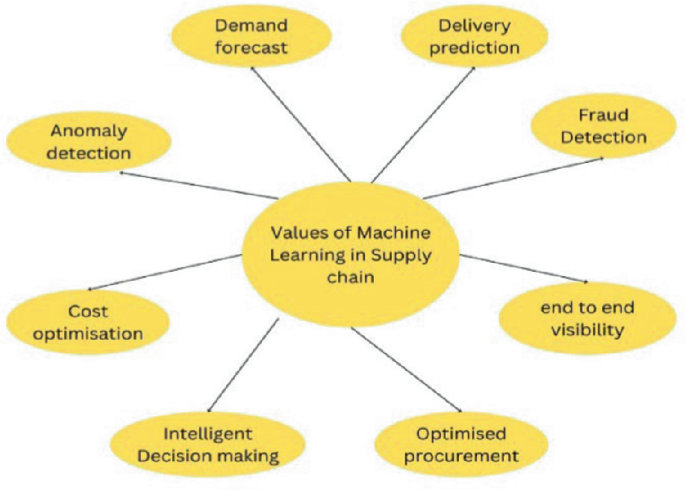 Optimizing Supply Chain Management with Blockchain and Machine Learning ...