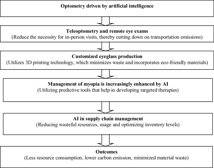 AI-Based Sustainable Innovations in the Field of Optometry Care ...