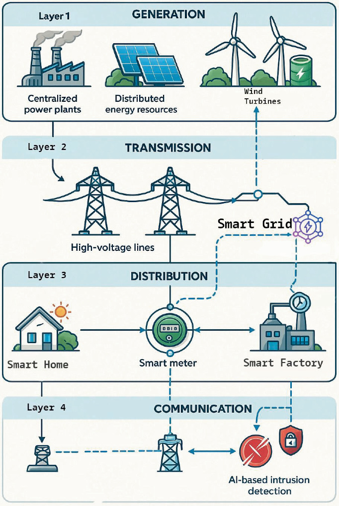 Next-Generation Smart Grid Security: a Comparative Analysis of ...