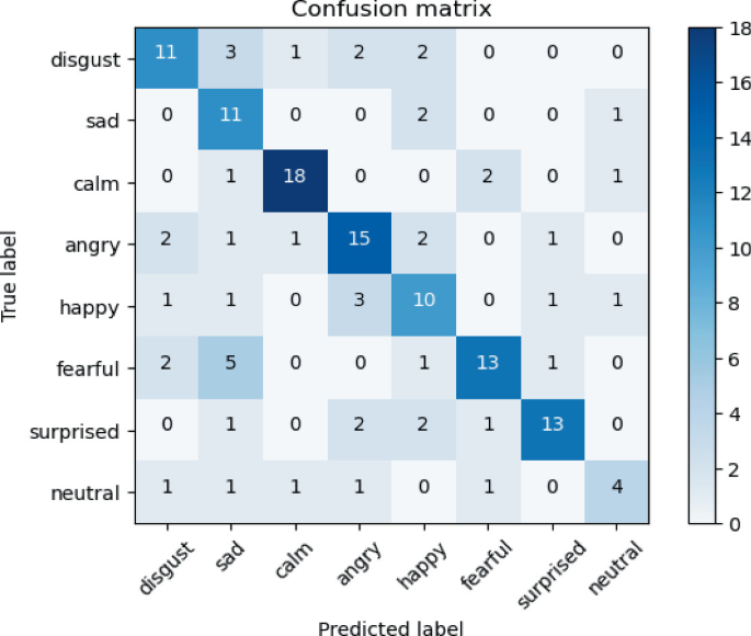 Investigating Gender Bias Using Artificial Intelligence Classification ...