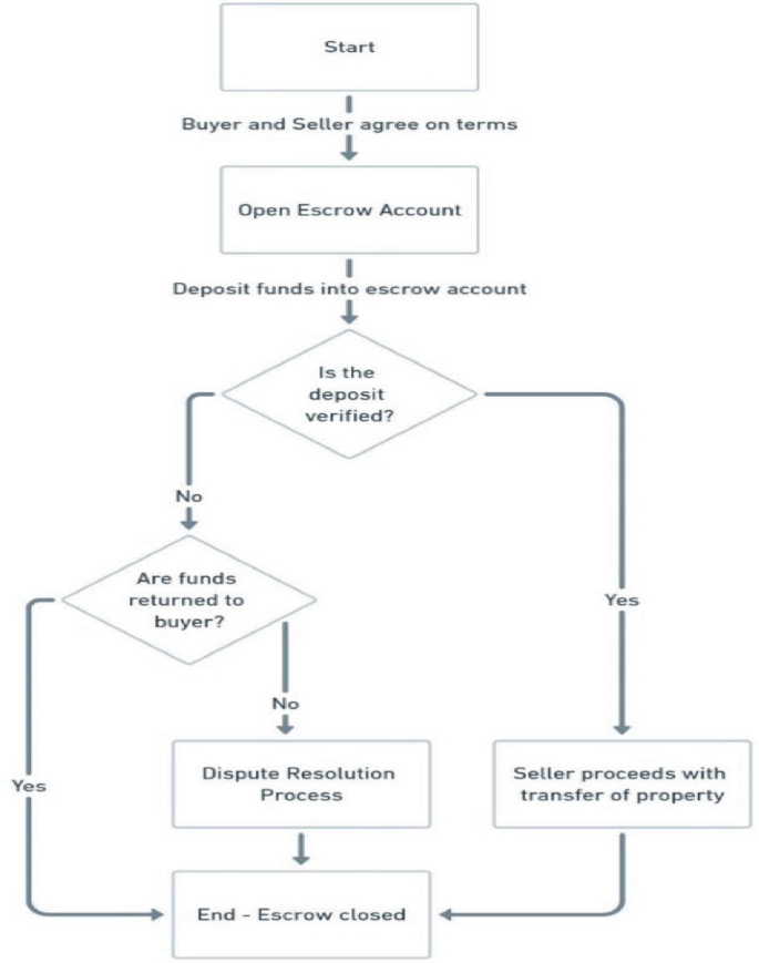 Automated Escrow Services in Real Estate: Enhancing Trust and ...