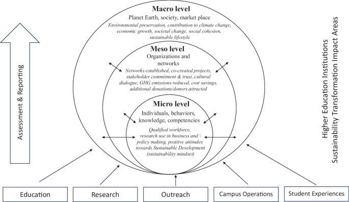 Measuring Success of Sustainability Transformations in Higher Education ...