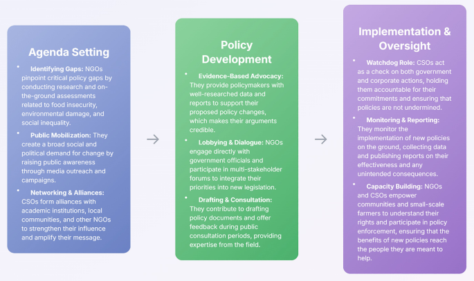 The Role of Non-Governmental Organisations and Civil Society in ...