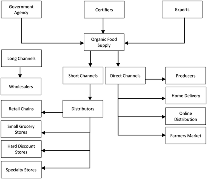 Food Scarcity and Distribution Challenges in Global Food Value Chains ...