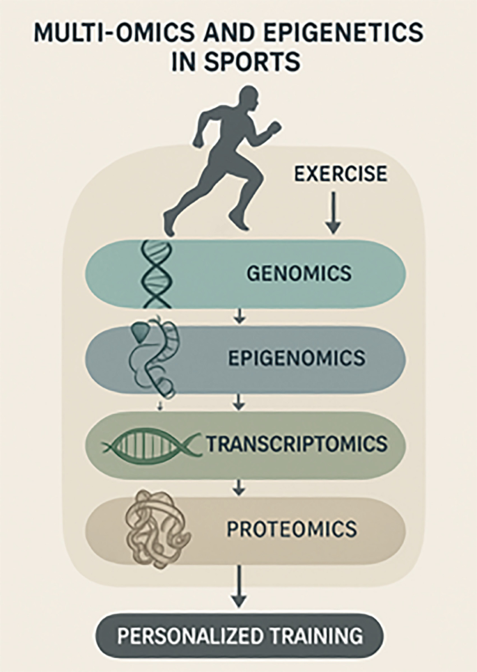 Introduction to Genetics Applied to Sports | SpringerLink