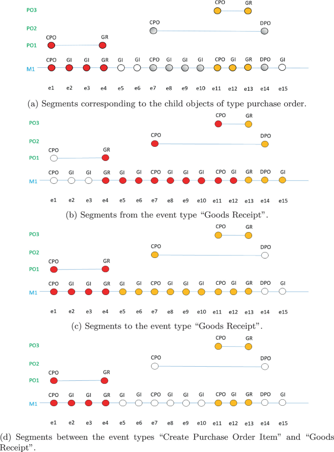 Segmentation for Optimizing Long-Lifecycle Processes in Object-Centric ...