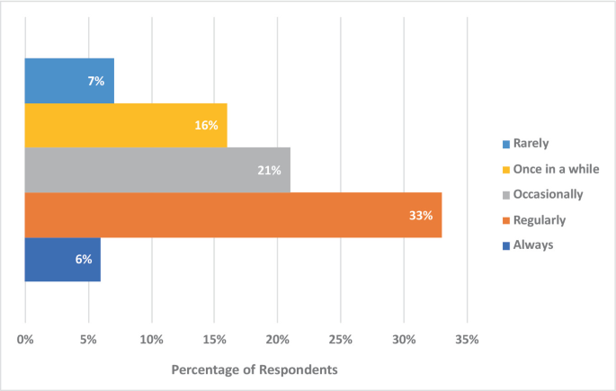 Exploring Postgraduate Students’ Use and Perceptions of Generative AI ...
