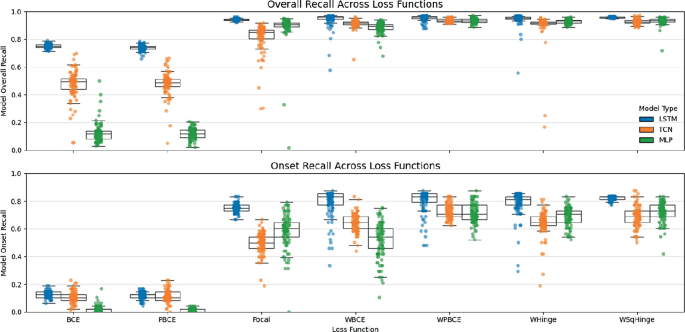Exploring the Impact of Different Loss Functions for Anomaly Prediction ...