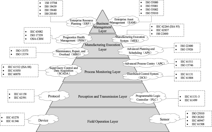 Architecture Design, View Division and Application Method of Equipment ...