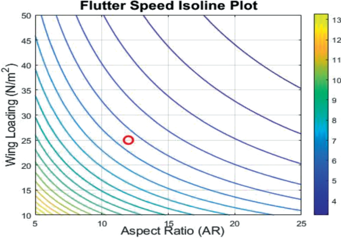 Design and Aeroelasticity Analysis of the Wing: Considerations for ...