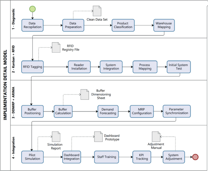 Study in the Food Industry: Implementation of DDMRP with Machine ...