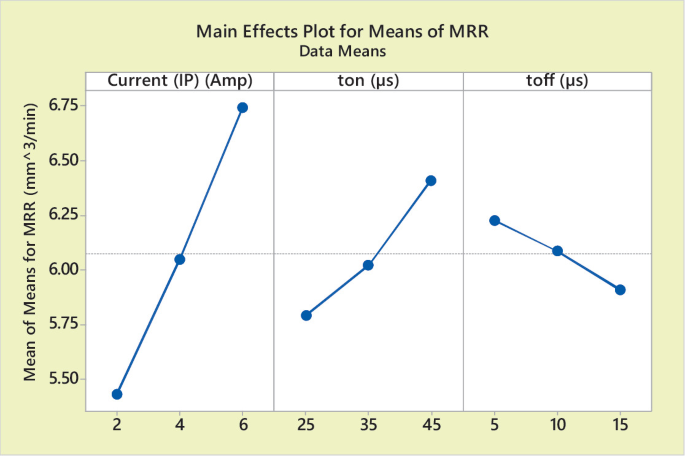 Optimization of Machining Parameters During WEDM of Ti-6Al-7Nb Alloy ...
