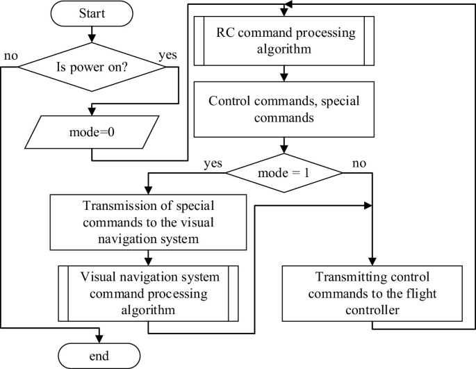 UAV Control System Architecture with Integrated Visual Navigation for ...
