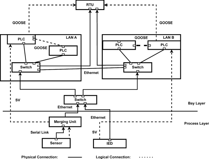 Topology-Sensitive Attacks on Electric Power System Communications ...