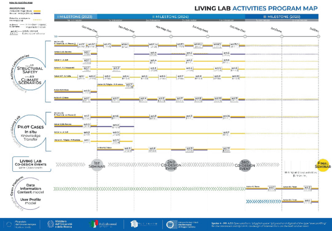 The Living Lab Project and Community Engagement in the Pilot Project 4. ...