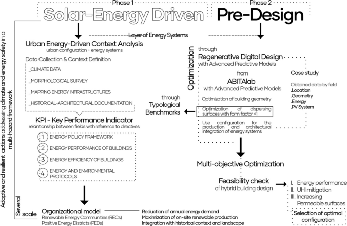 Solar Energy-Driven Design for a Building Demonstrator through the ...