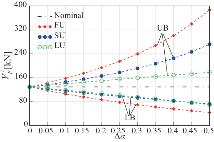 Interval Modelling and Propagation of Uncertainties in Masonry ...