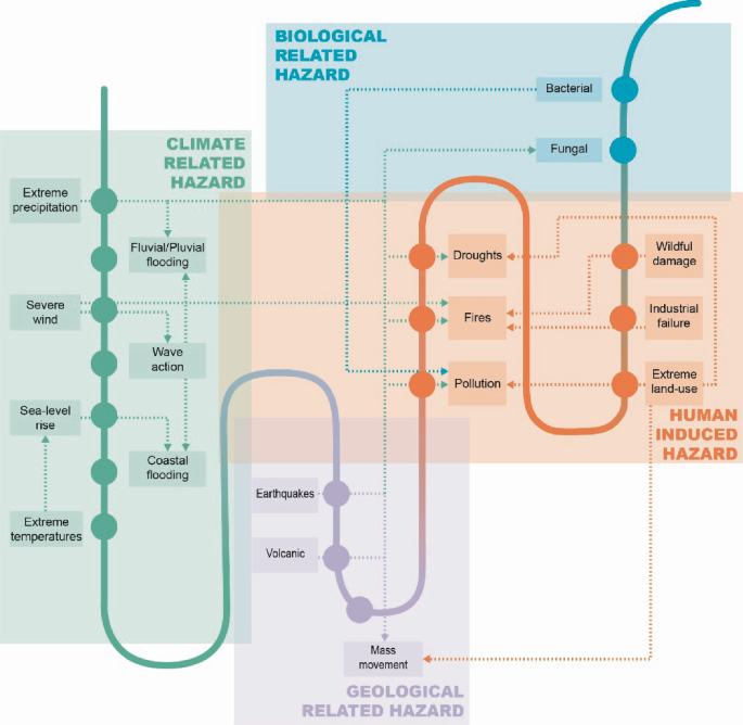 Advanced Methodological Framework for Assessing Climate Change Impacts ...