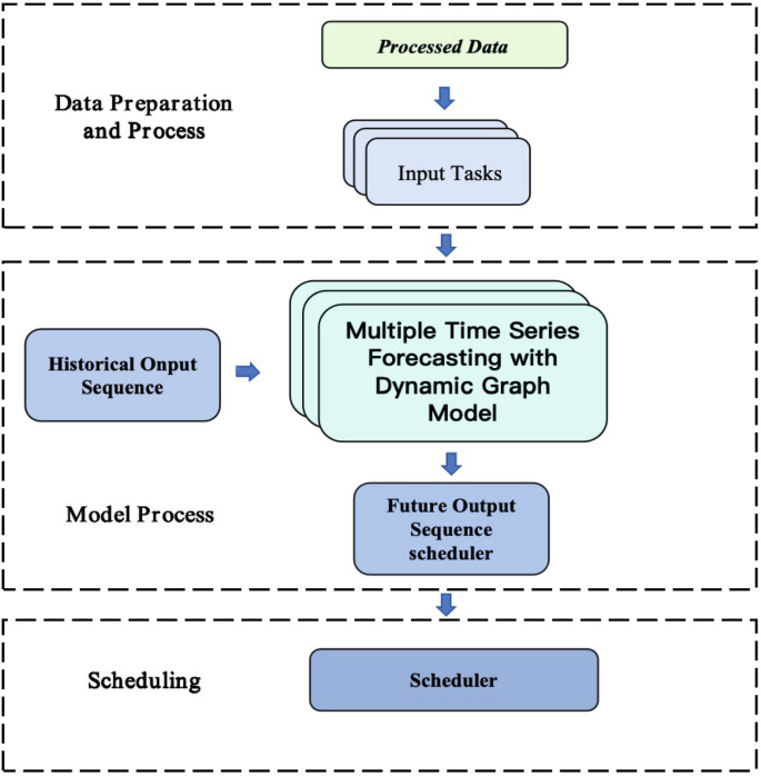 CPUSched-Forecast: Enhancing Scheduling via Time Series Prediction ...