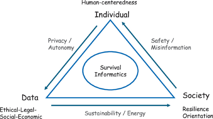 Survival Informatics: Reliable Social Media Analysis for Societal Well ...