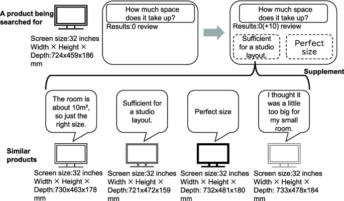 Supplementing Product Reviews: Retrieving Opinions from Products with ...