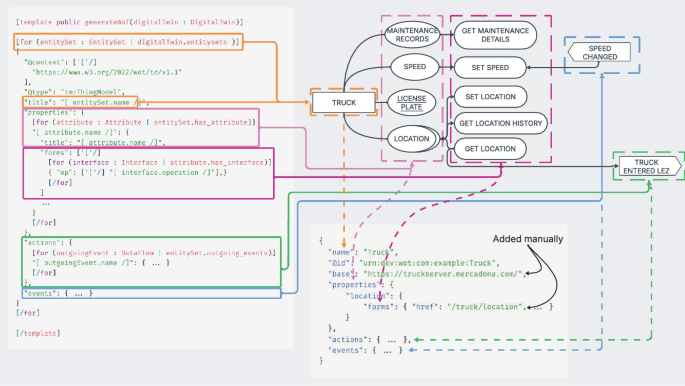 A Model-Driven Engineering Method for the Development of Digital Twins ...