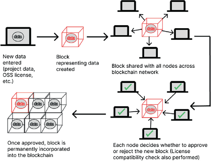 FOSS-Chain: Using Blockchain for Open Source Software License ...