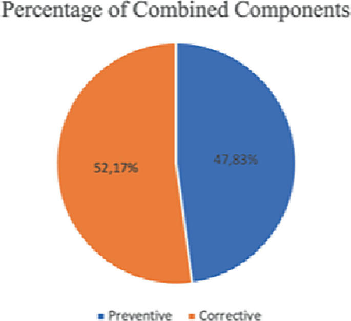 Analysis of Maintenance Cost Using Preventive and Corrective ...