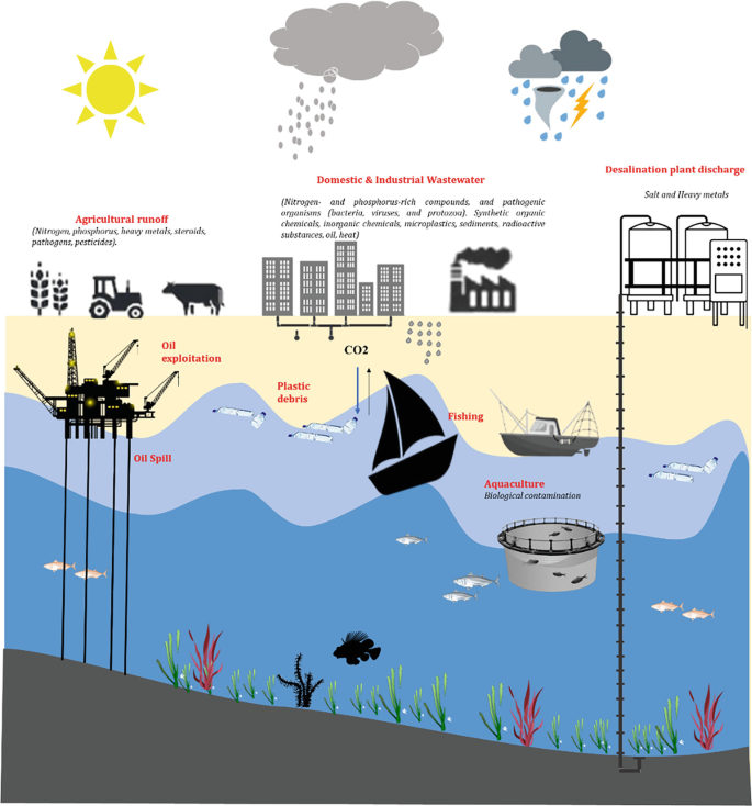 Nuclear-Based Approaches for Marine Pollution Assessment: A ...