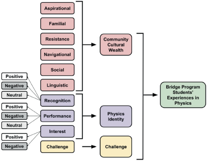 A Quantitative Ethnography Study Guided by Community Cultural Wealth ...
