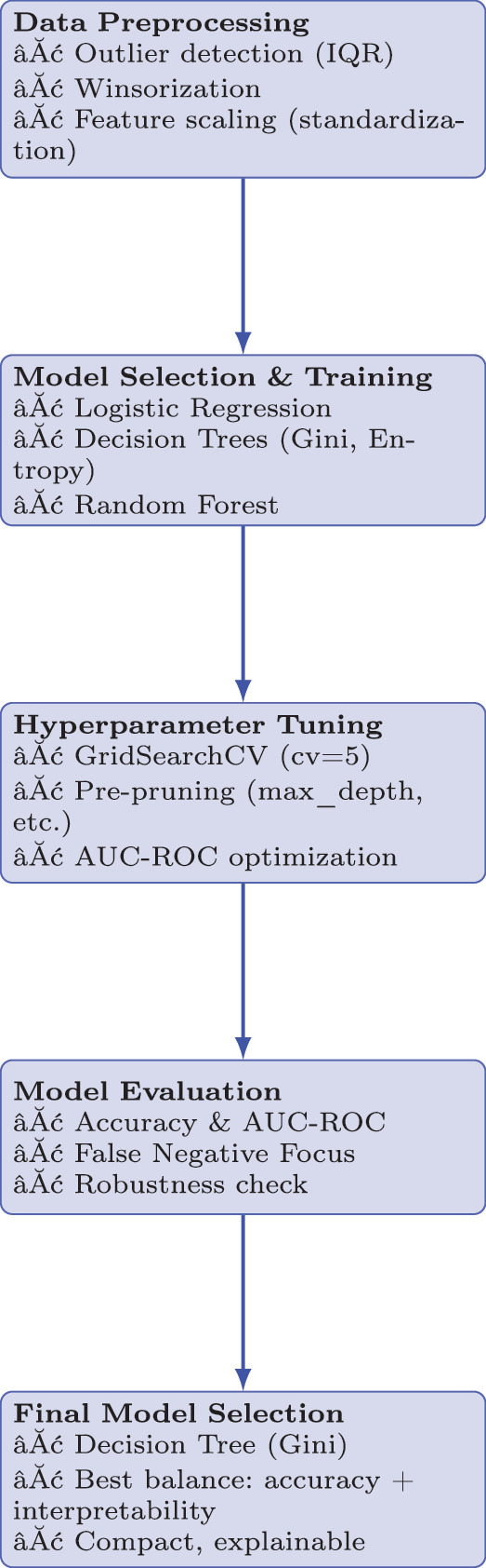 Interpretable Machine Learning Pipeline for Heart Disease Prediction ...