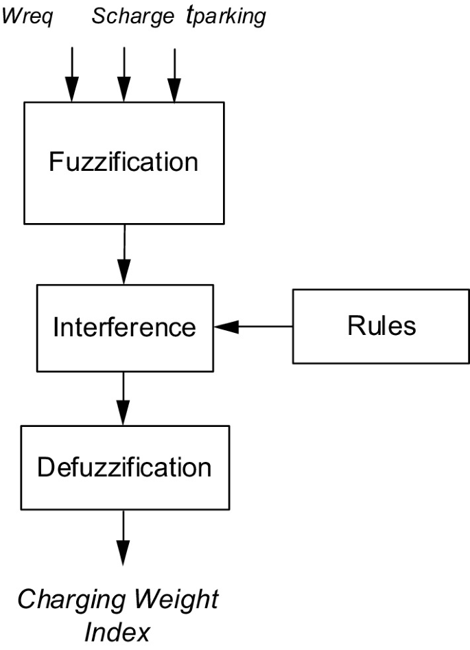 Algorithm for Charging Stations Controlling in a Microgrid with Solar ...