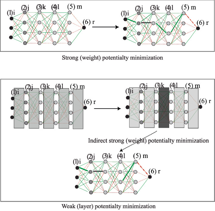 Weak and Strong Potentiality Control for Interpreting Multi-layered ...