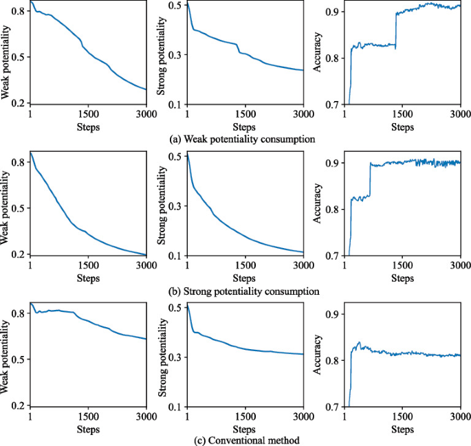 Weak and Strong Potentiality Control for Interpreting Multi-layered ...