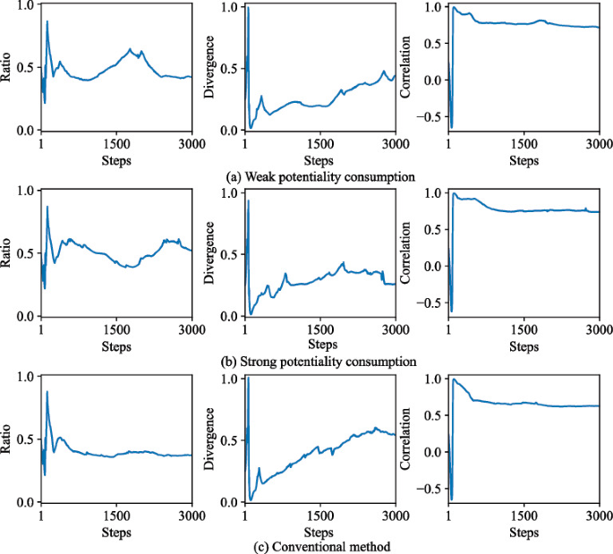 Weak and Strong Potentiality Control for Interpreting Multi-layered ...