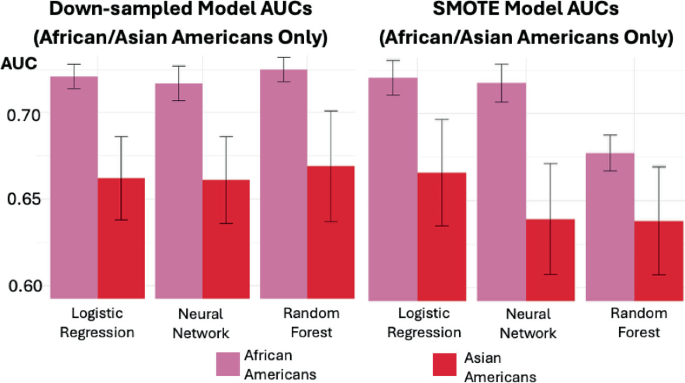 Prevalences of AI Bias in Adolescent Hospitalization Risk Prediction ...