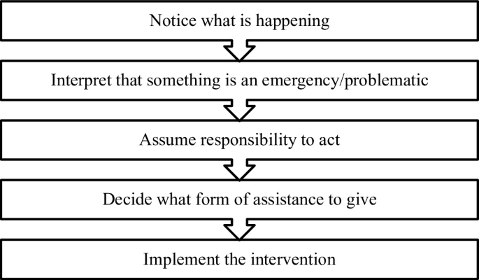 Bystander Intervention Model | Springer Nature Link