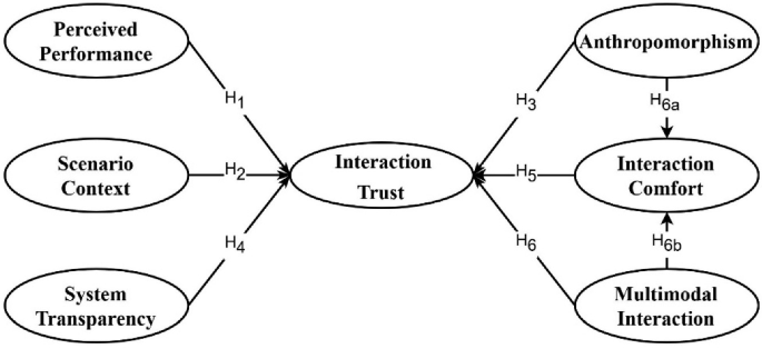 Exploring Human-AI Interaction Perception Factors and Collaborative ...