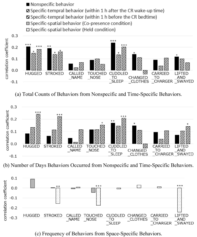 Behavior-Based Indicators of Owner Attachment to Companion Robots ...