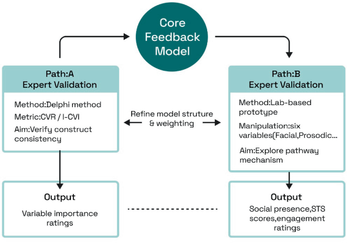 Trust Through Triadic Embodied Feedback: A Model for Virtual Agents ...