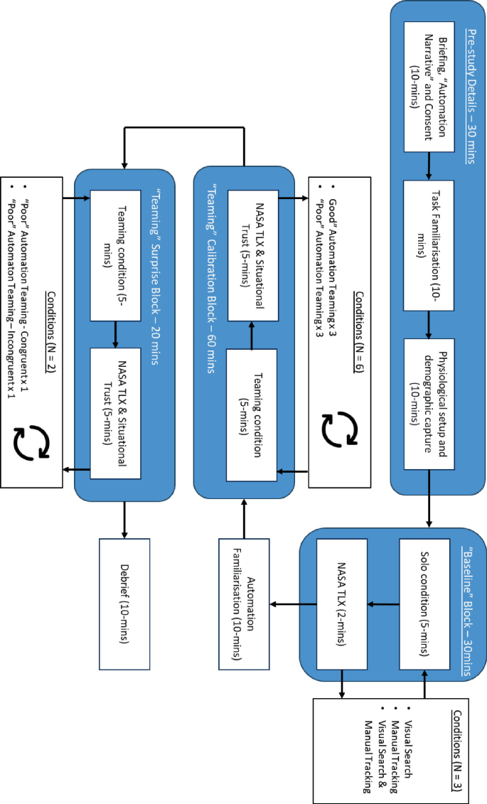 HAT-TIME: Human Automation Teaming - Trust Interaction Measurement ...