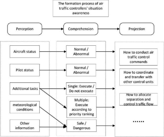 Analysis of Air Traffic Controllers’ Situation Awareness Based on Eye ...