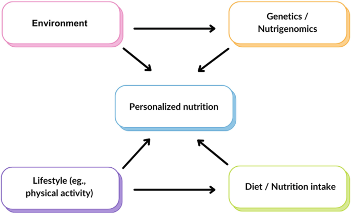 Nutrigenomics and Food Product Development | Springer Nature Link