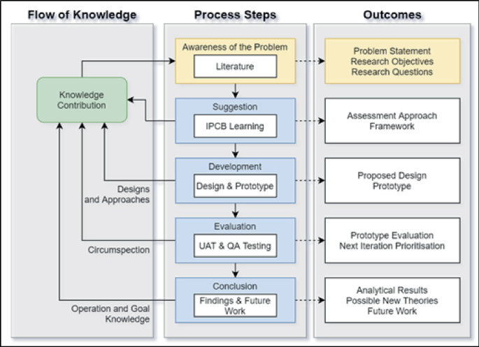 A Framework for Integrated Project and Context-Based ICT Education ...